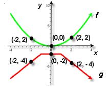 Solved (0,0) (2,2) 0, -2 4) | Chegg.com