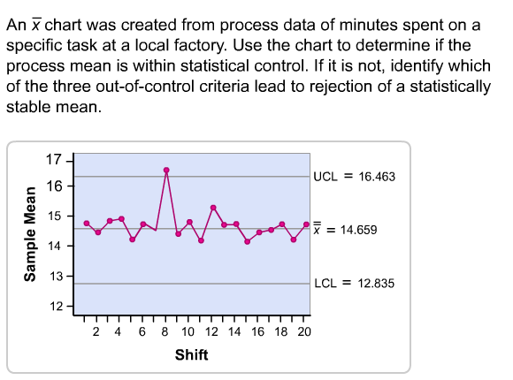 Solved An X chart was created from process data of minutes | Chegg.com