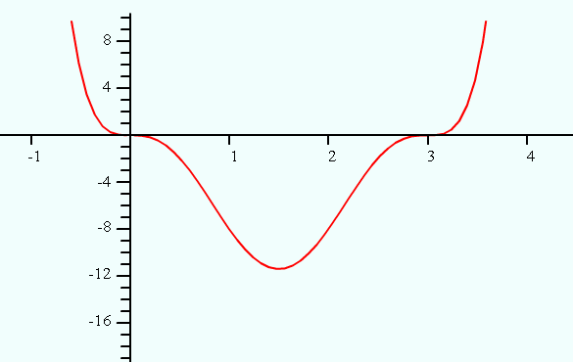 Solved 1. A complete graph of the polynomial function f is | Chegg.com