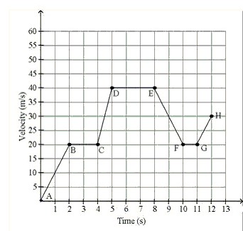 Solved An object is moving along a straight line. The graph | Chegg.com
