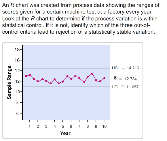 Solved An R chart was created from process data showing the | Chegg.com