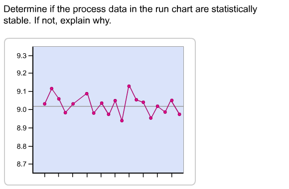 Solved Determine if the process data in the run chart are | Chegg.com