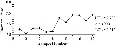 Solved 2. Examine the given run chart or control chart and | Chegg.com